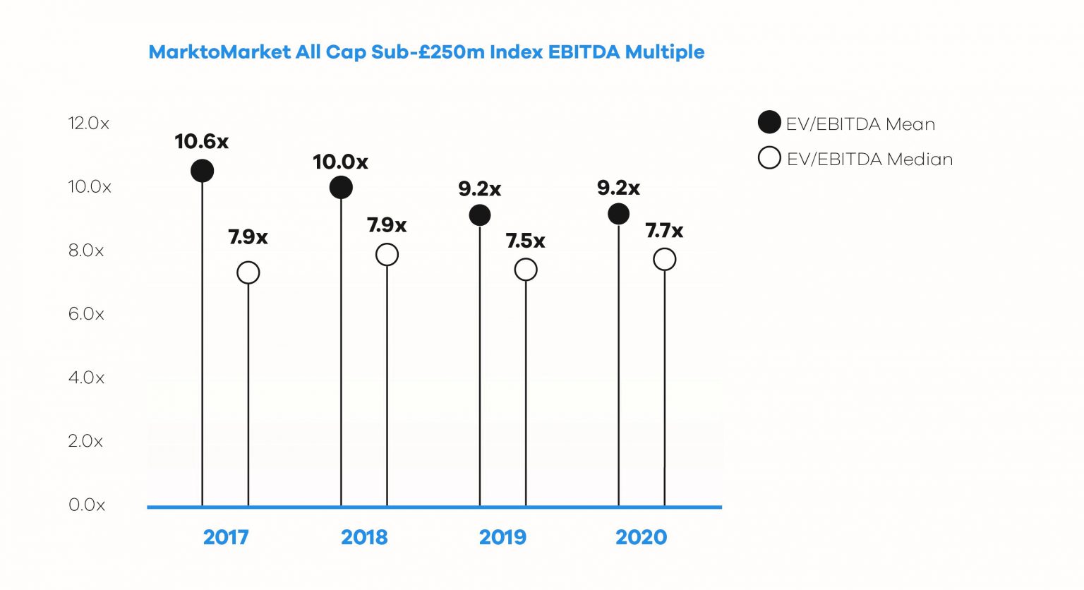 MarktoMarket UK M&A Valuation Indices 2021
