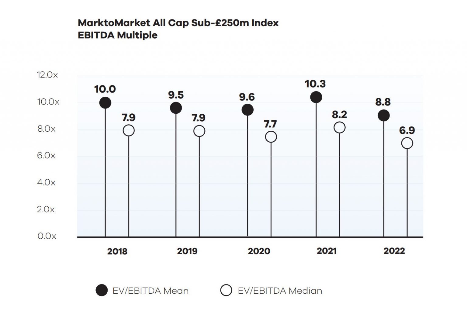 MarktoMarket UK M&A Valuation Indices for 2022